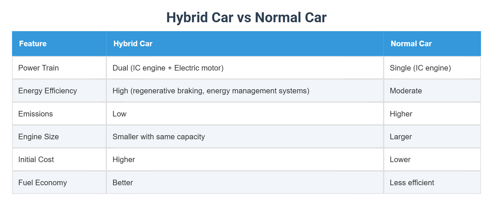Hybrid Car vs Normal Car