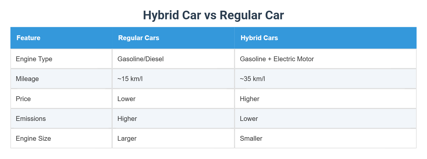 Hybrid Car vs Regular Car