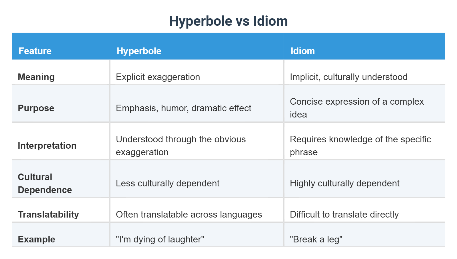 Hyperbole vs Idiom