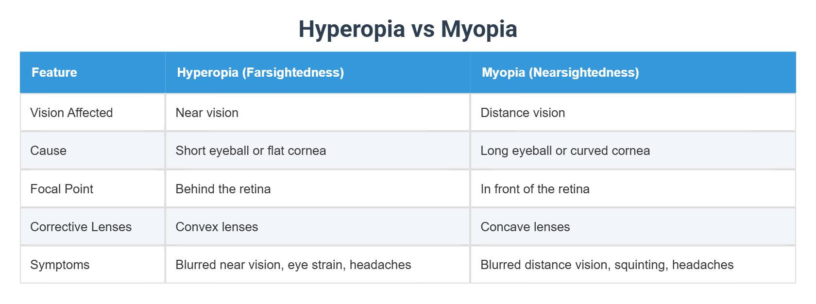 Hyperopia vs Myopia
