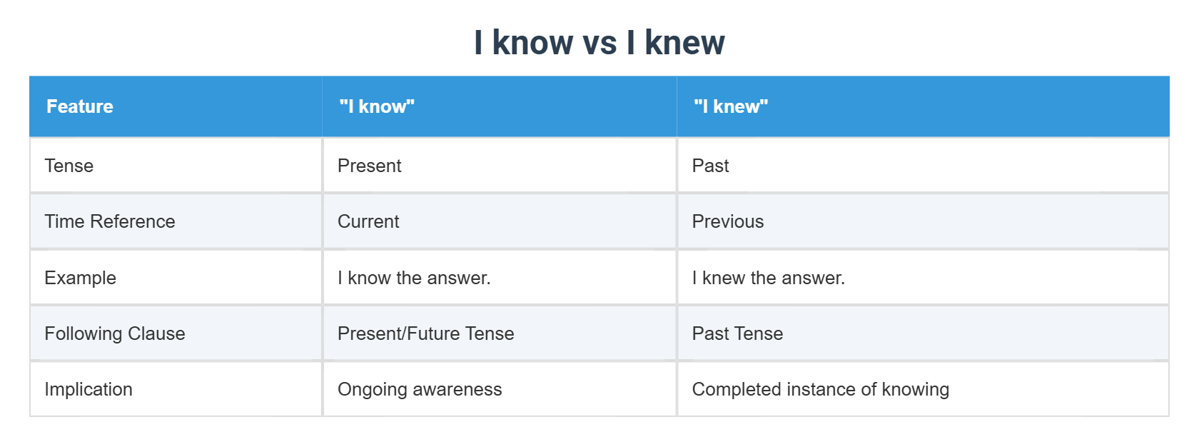 I know vs I knew
