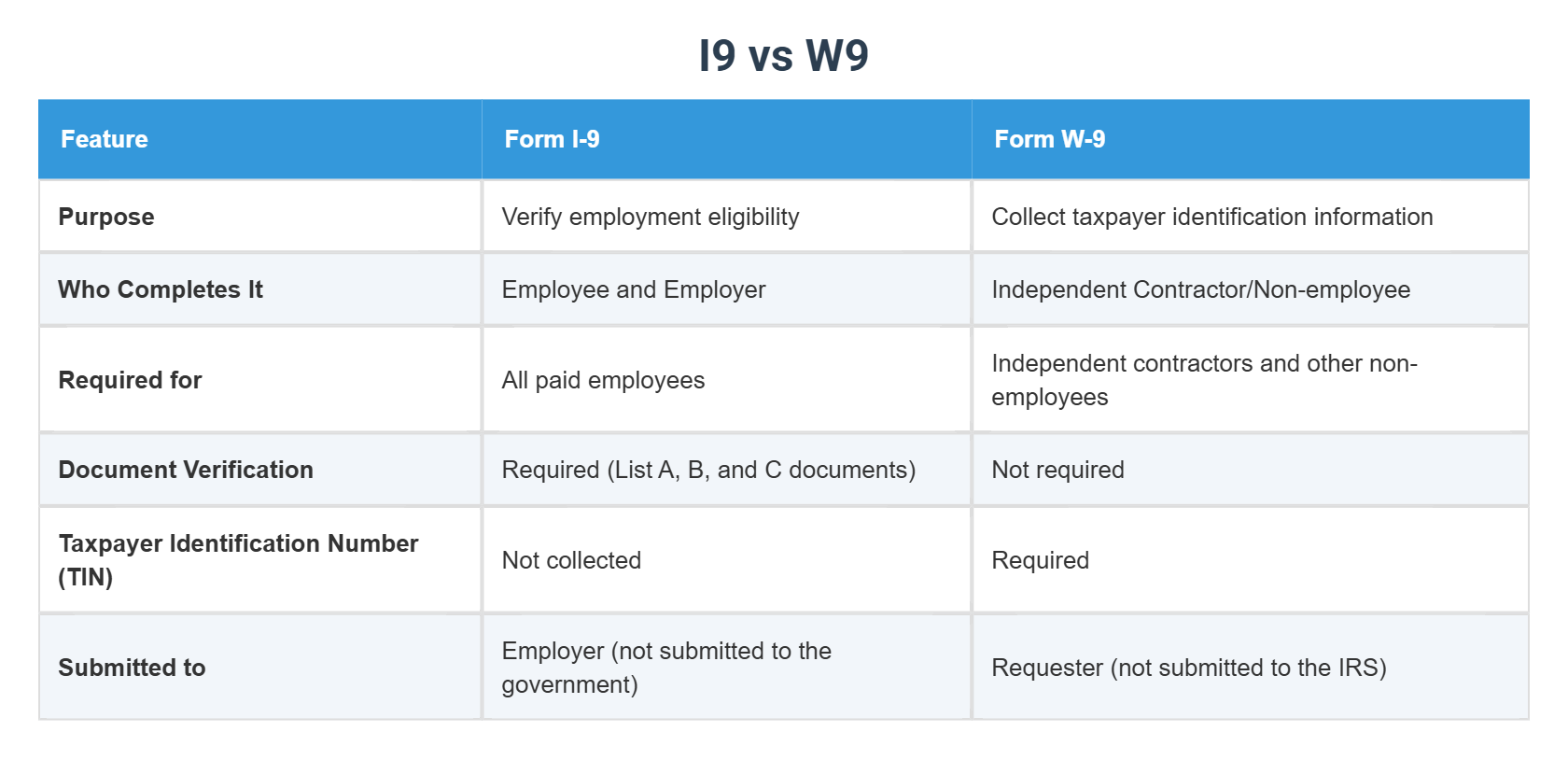 I9 vs W9