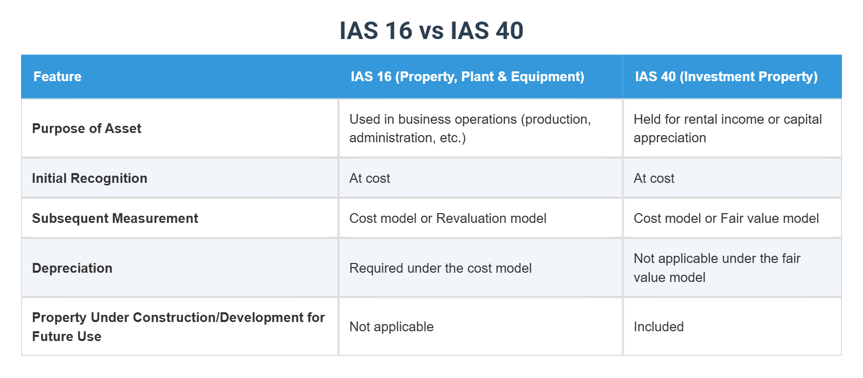IAS 16 vs IAS 40