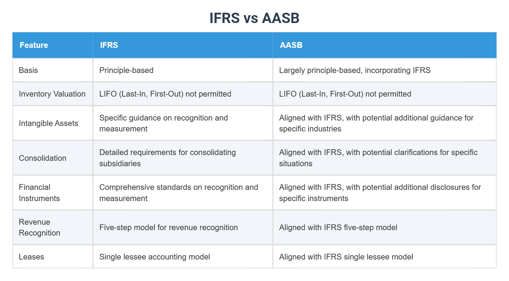IFRS vs AASB