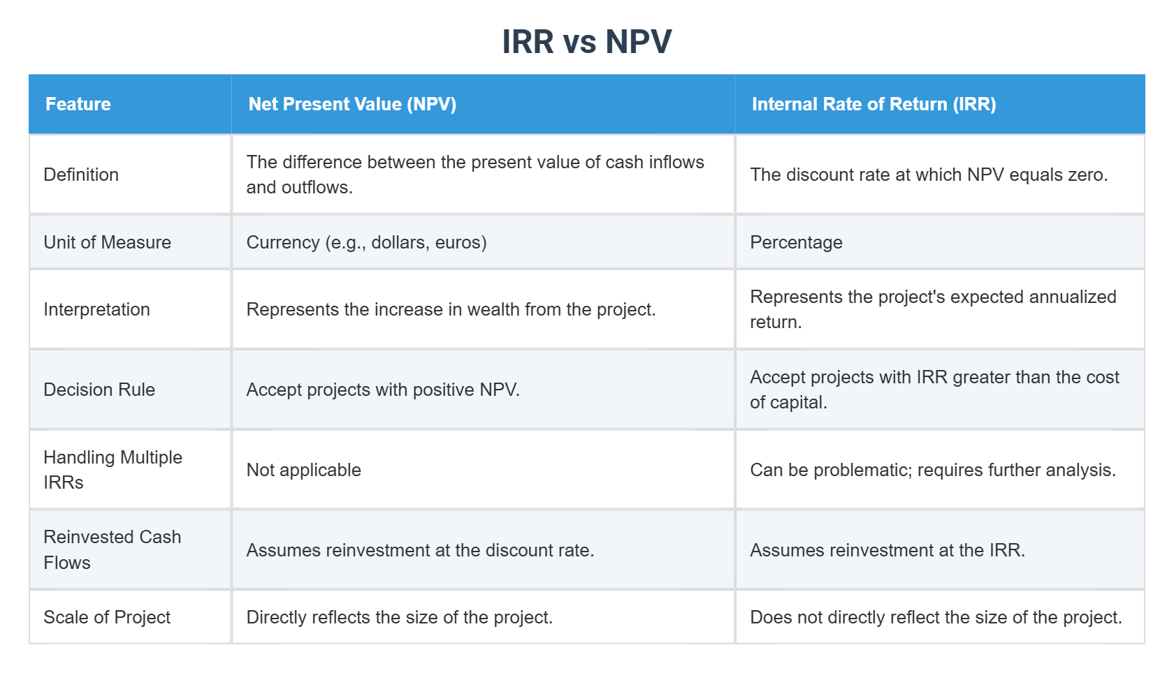 IRR vs NPV