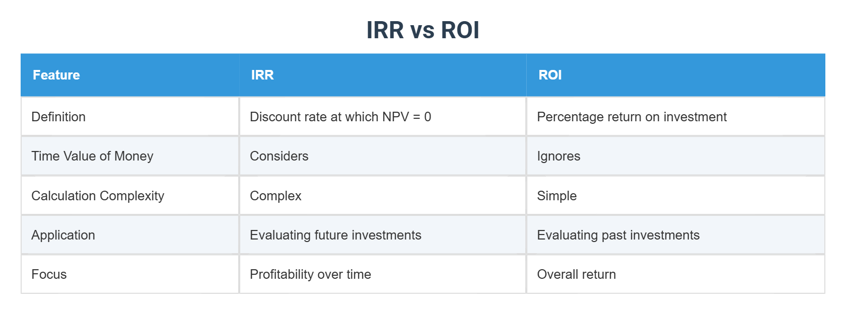 IRR vs ROI