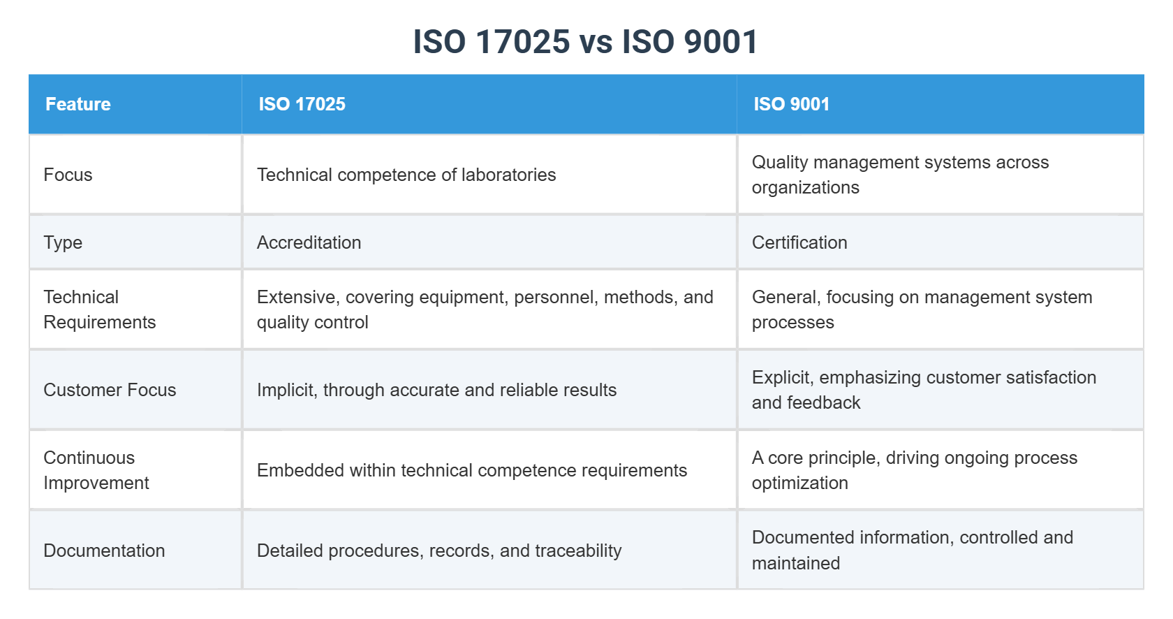 ISO 17025 vs ISO 9001