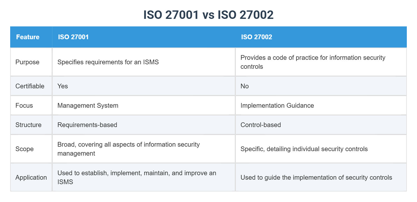 ISO 27001 vs ISO 27002