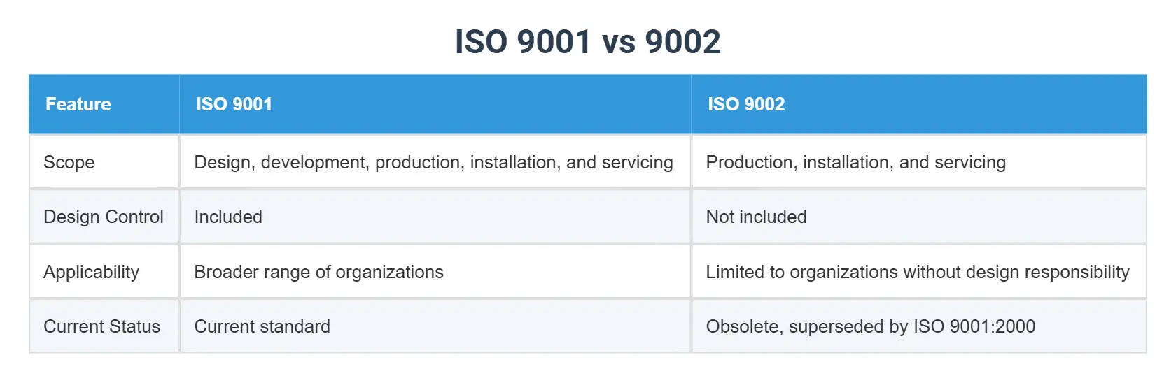 ISO 9001 vs 9002