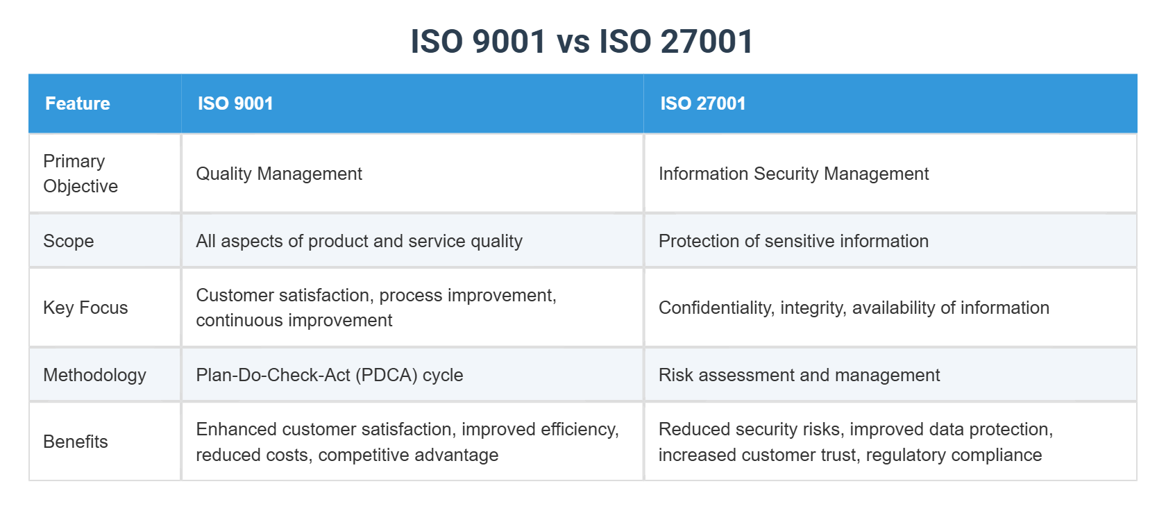 ISO 9001 vs ISO 27001