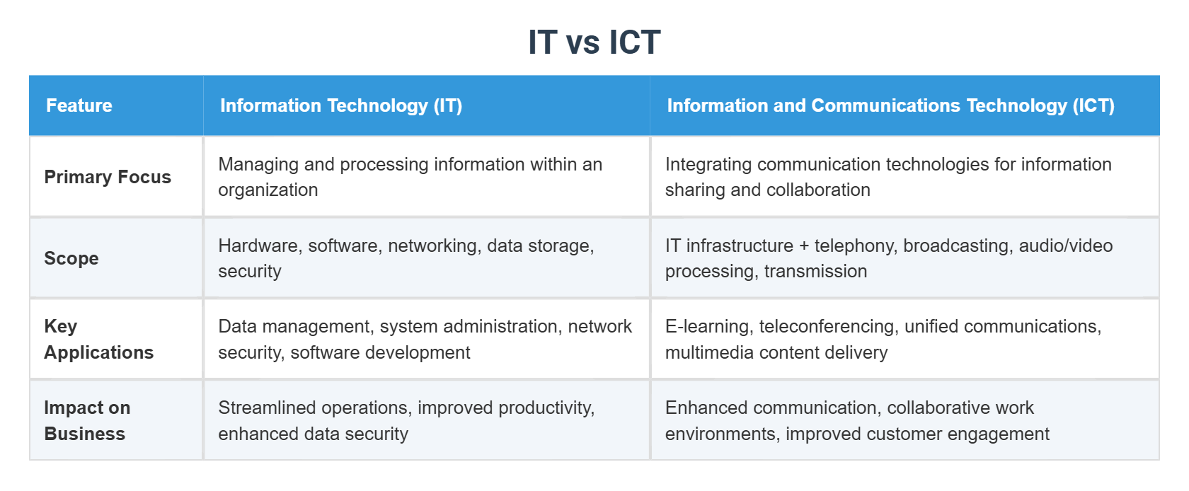 IT vs ICT