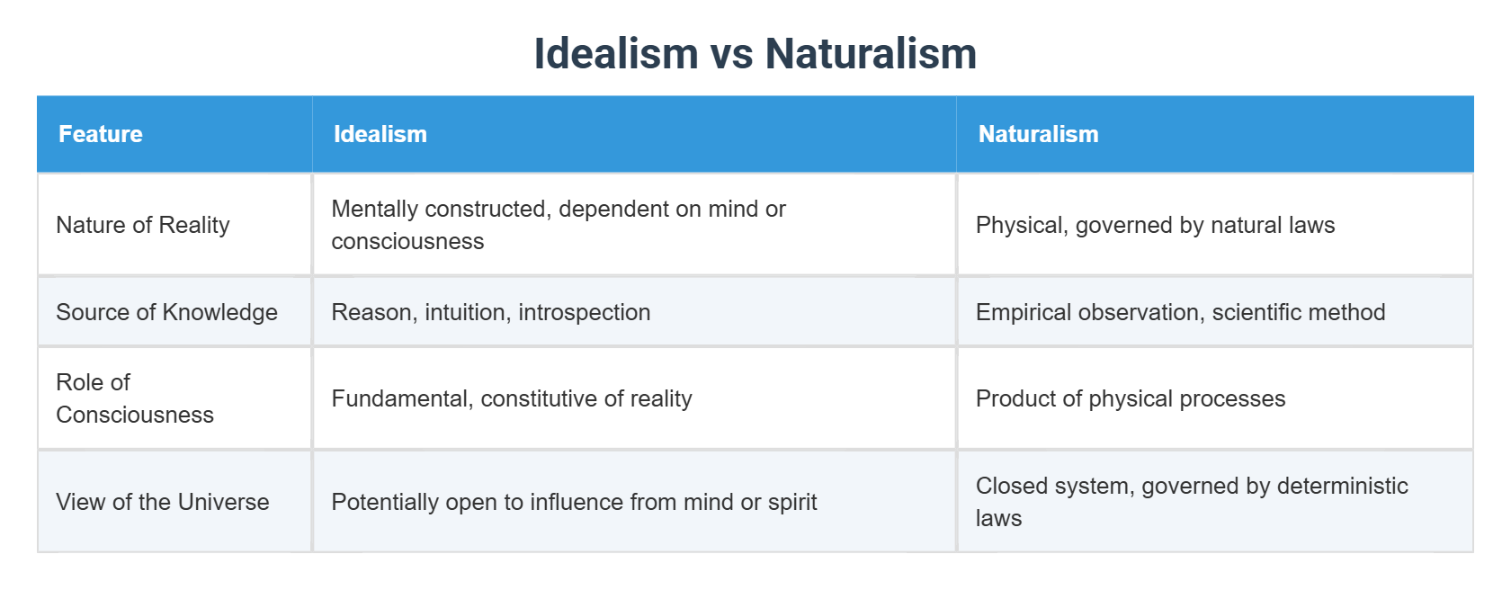 Idealism vs Naturalism