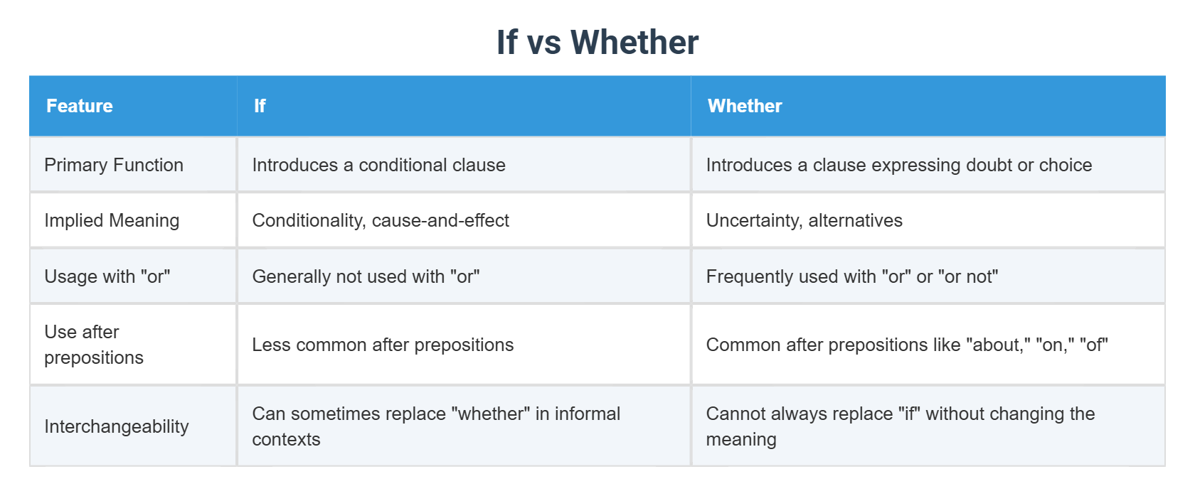 If vs Whether