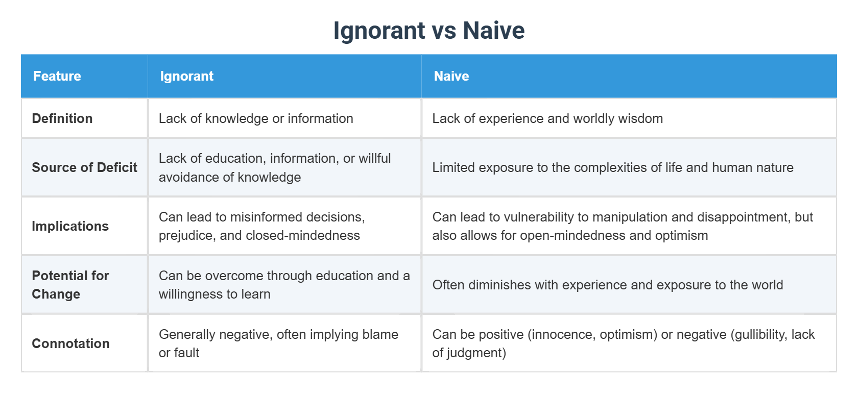 Ignorant vs Naive