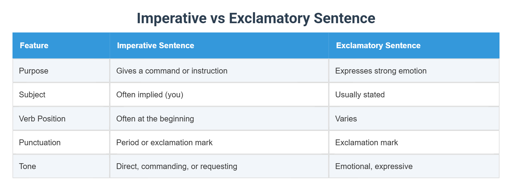 Imperative vs Exclamatory Sentence