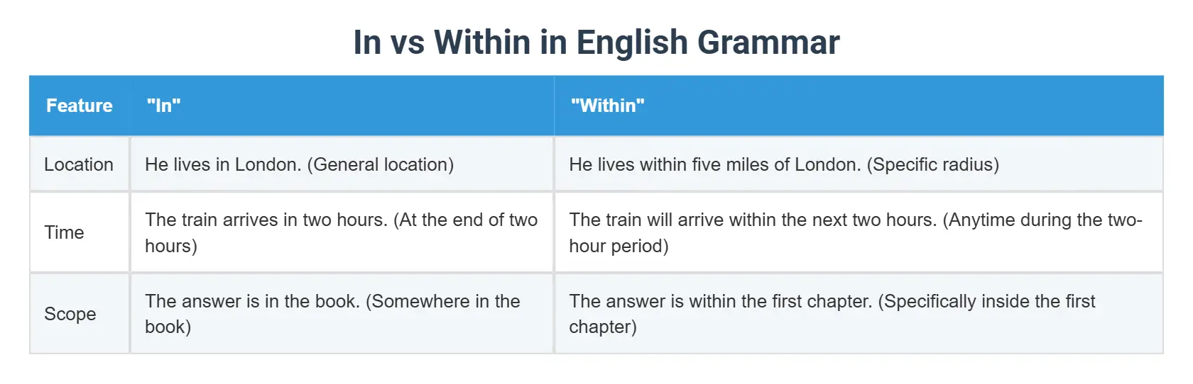 In vs Within in English Grammar