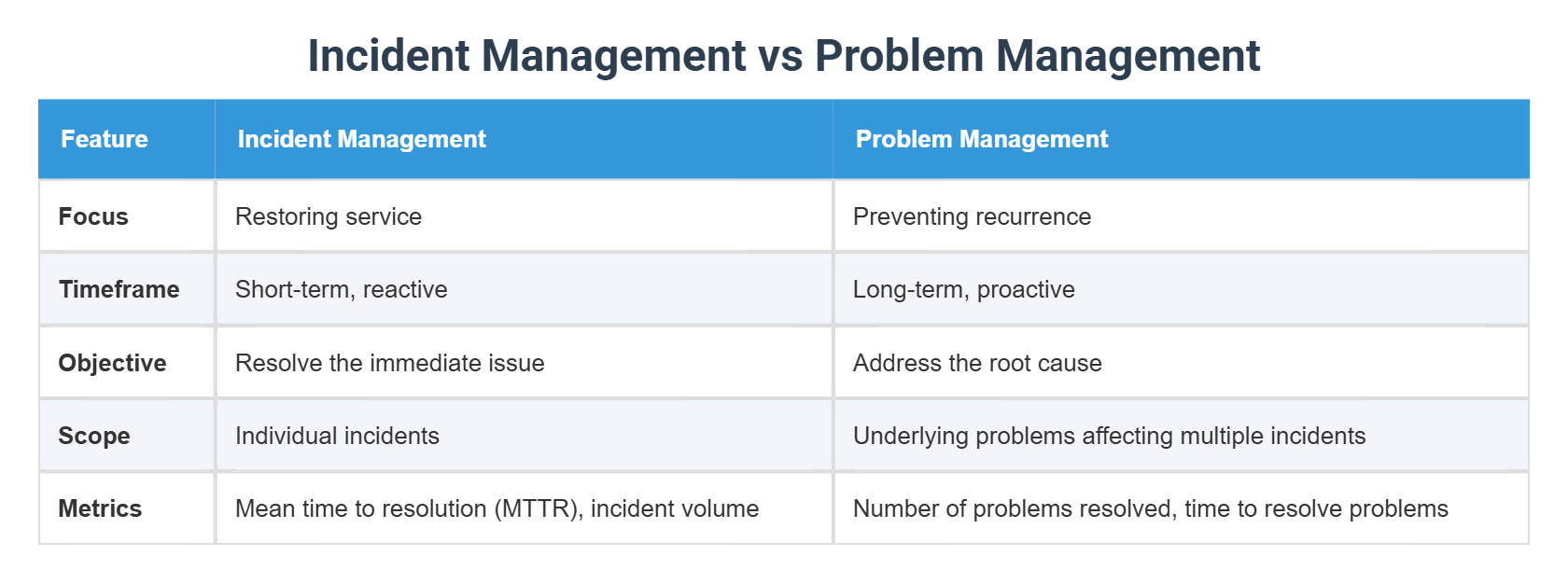 Incident Management vs Problem Management