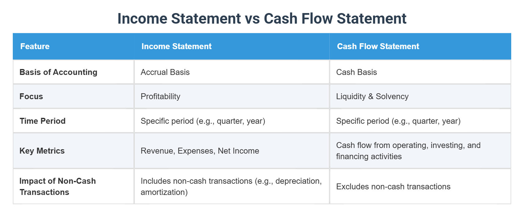 Income Statement vs Cash Flow Statement