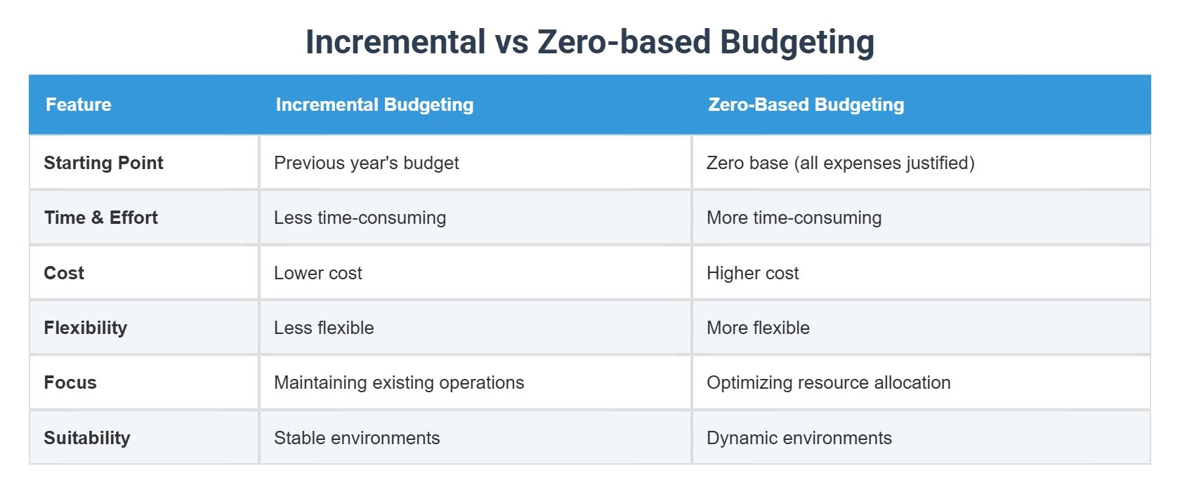 Incremental vs Zero-based Budgeting