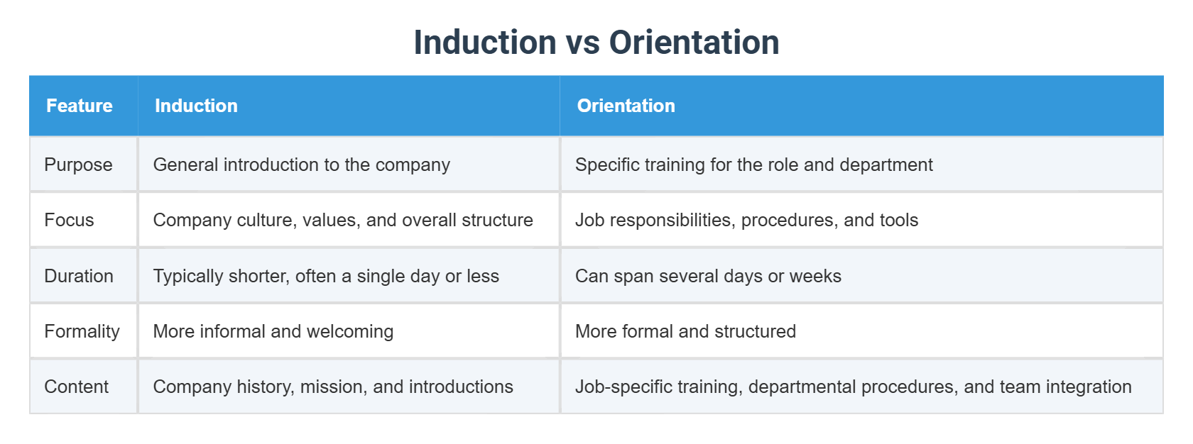 Induction vs Orientation