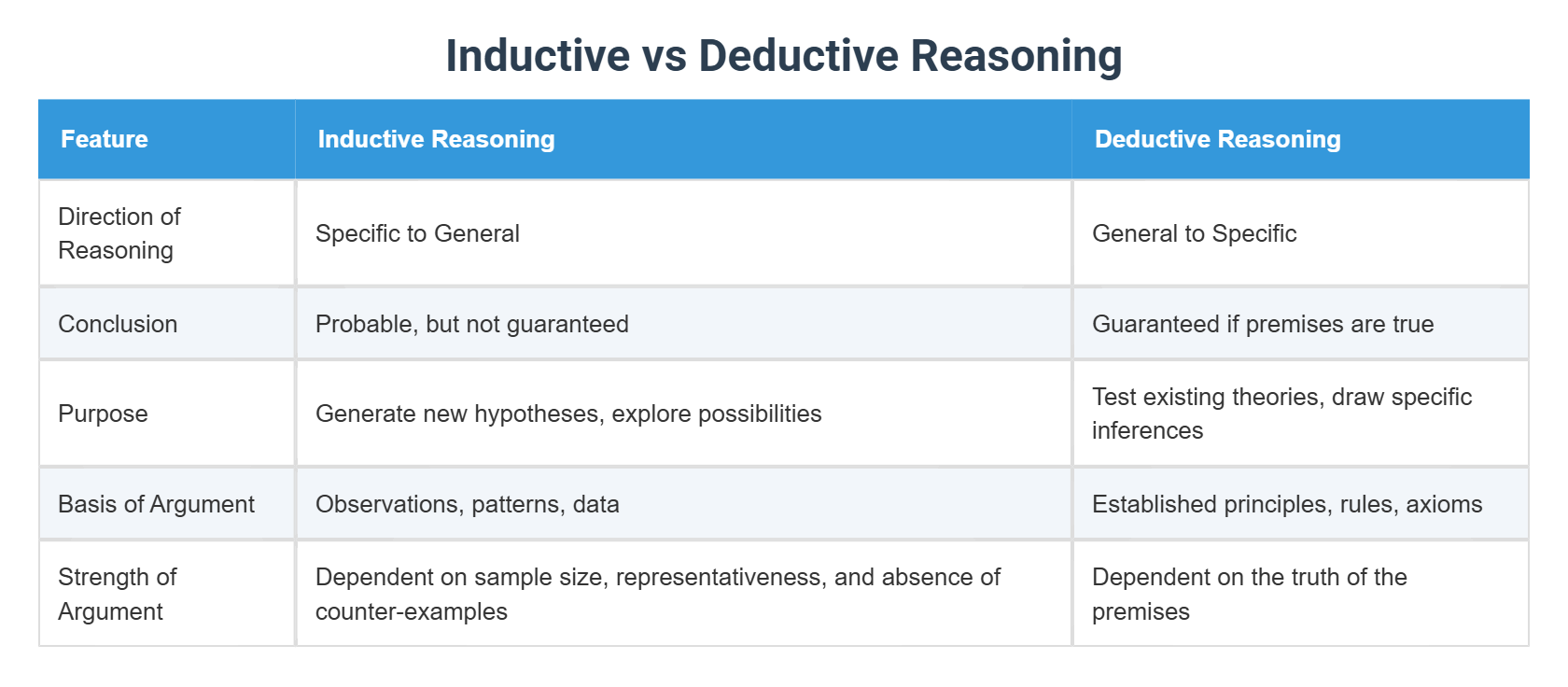 Inductive vs Deductive Reasoning
