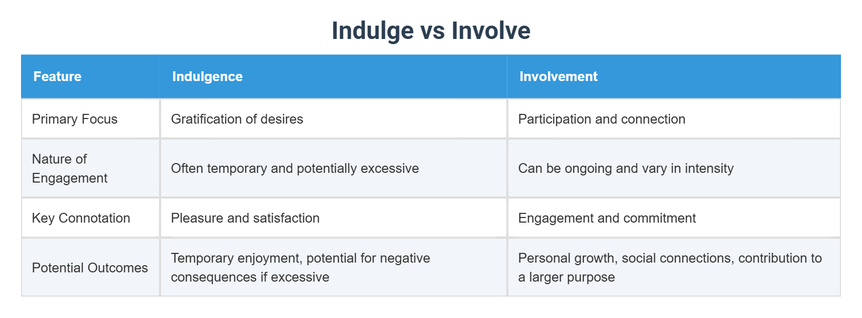 Indulge vs Involve