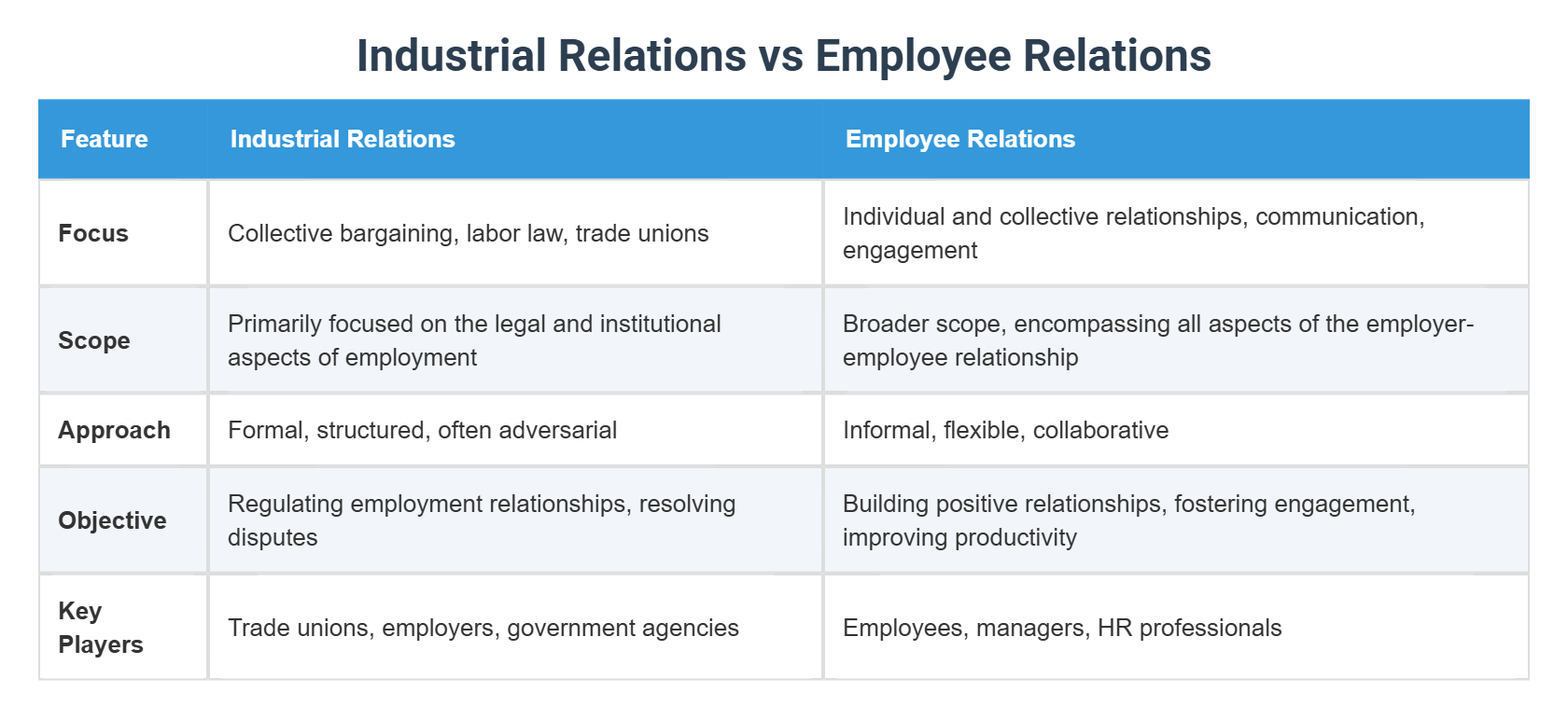 Industrial Relations vs Employee Relations