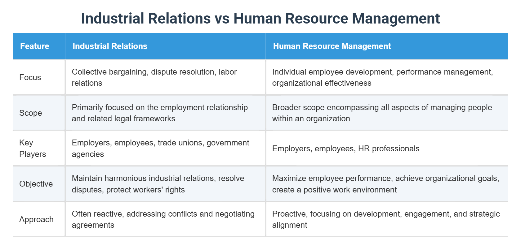 Industrial Relations vs Human Resource Management