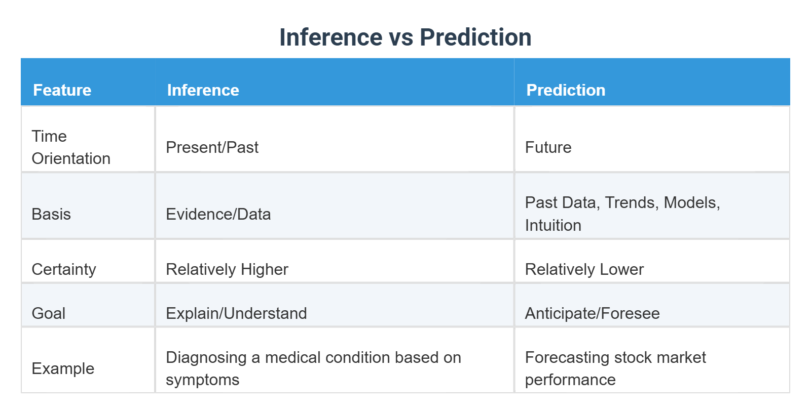 Inference vs Prediction