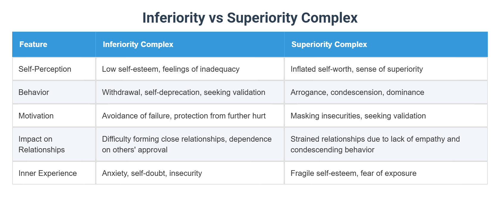 Inferiority vs Superiority Complex
