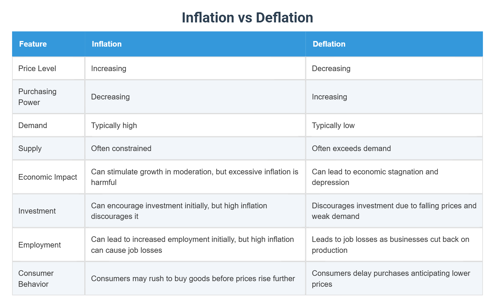 Inflation vs Deflation