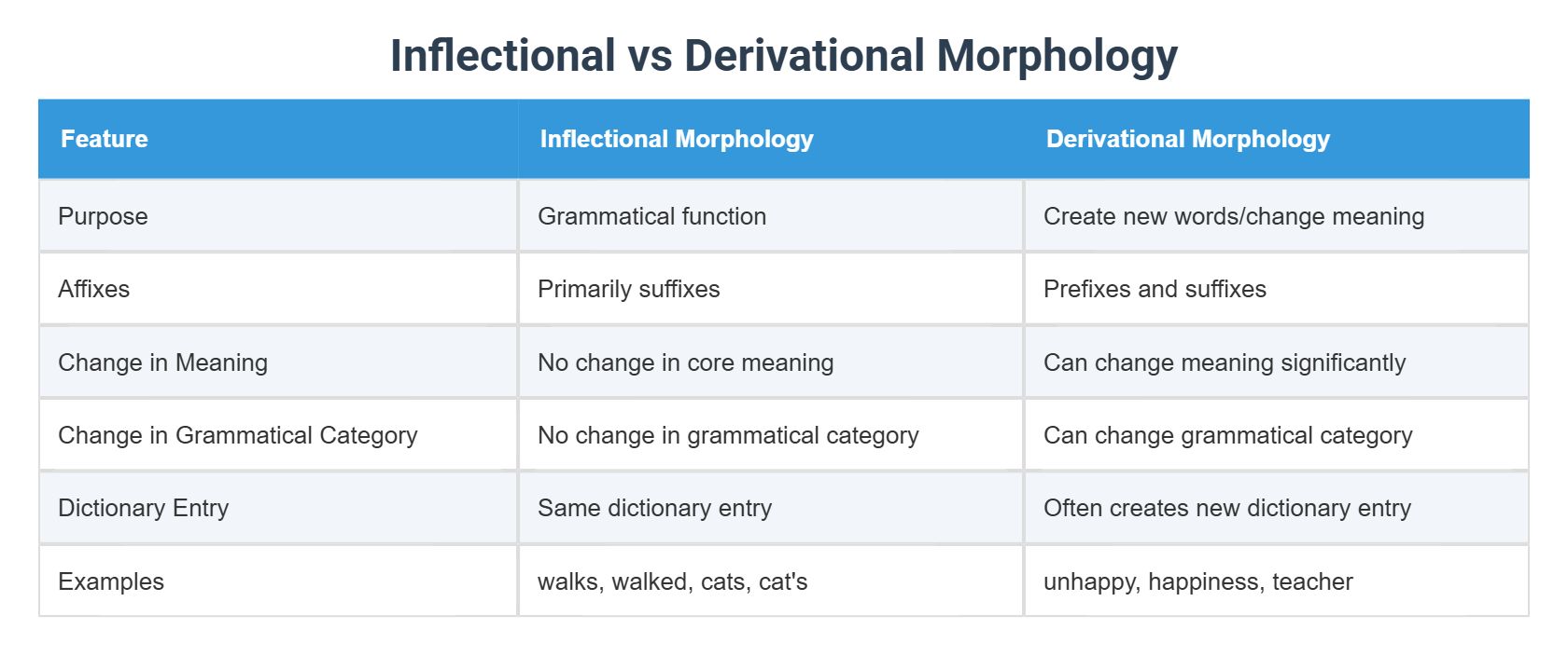 Inflectional vs Derivational Morphology