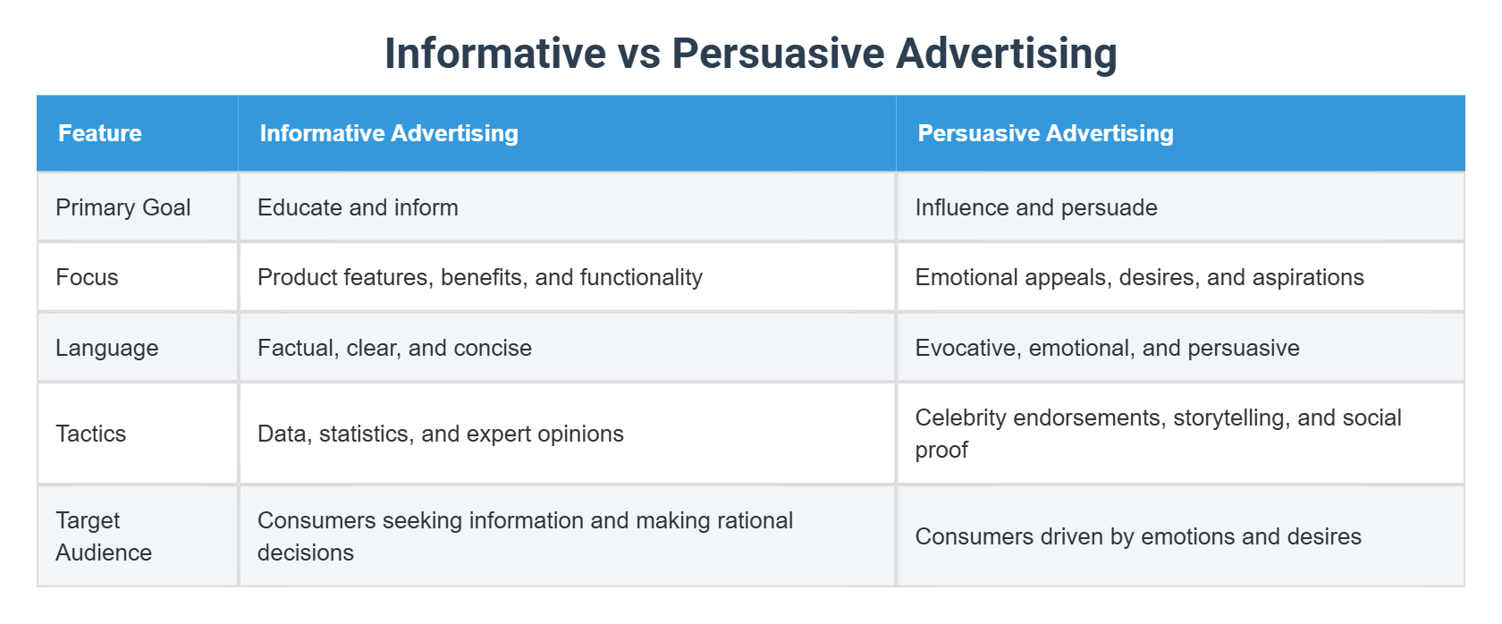 Informative vs Persuasive Advertising