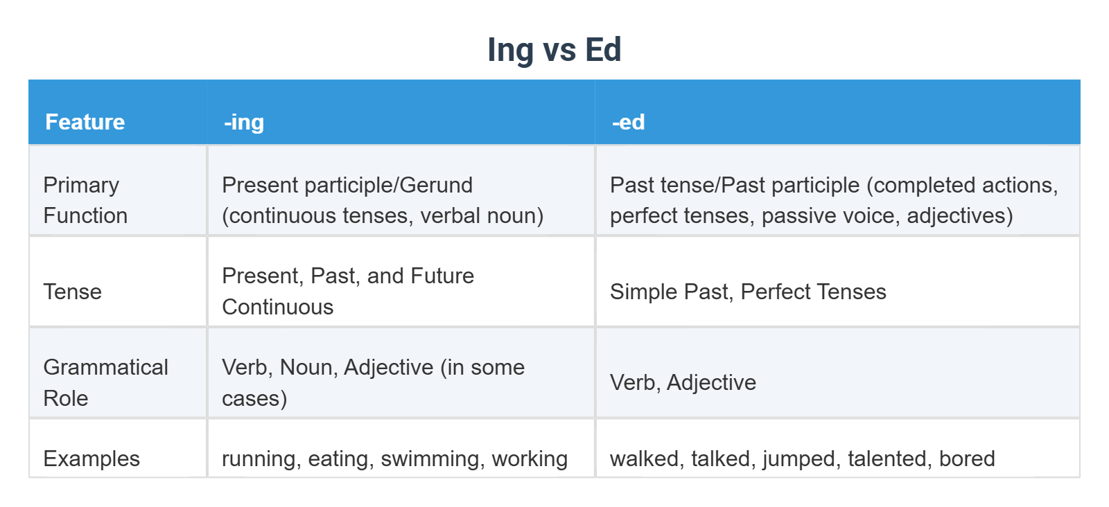 Ing vs Ed