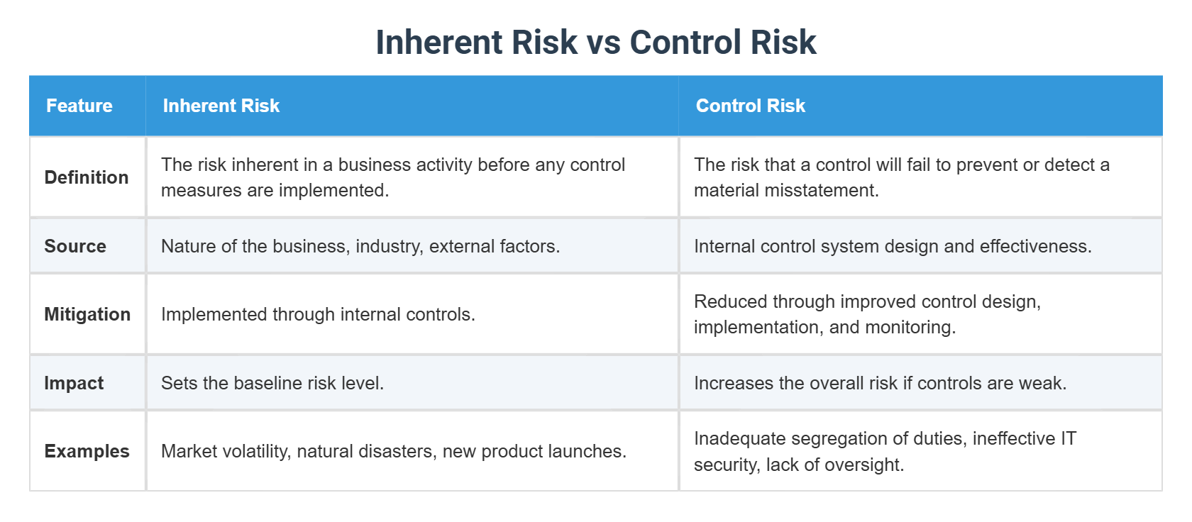 Inherent Risk vs Control Risk