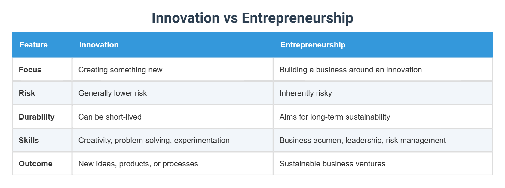 Innovation vs Entrepreneurship