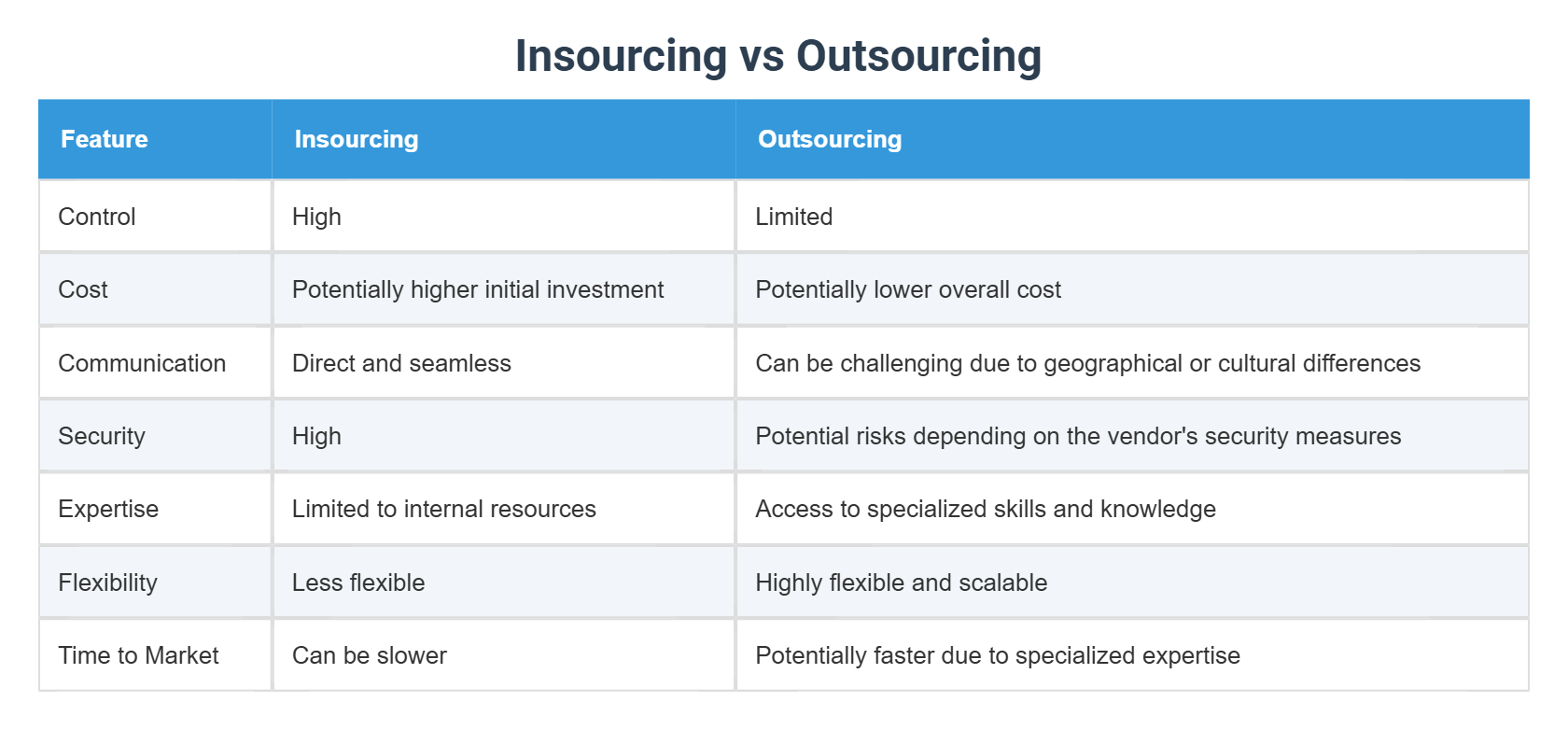 Insourcing vs Outsourcing
