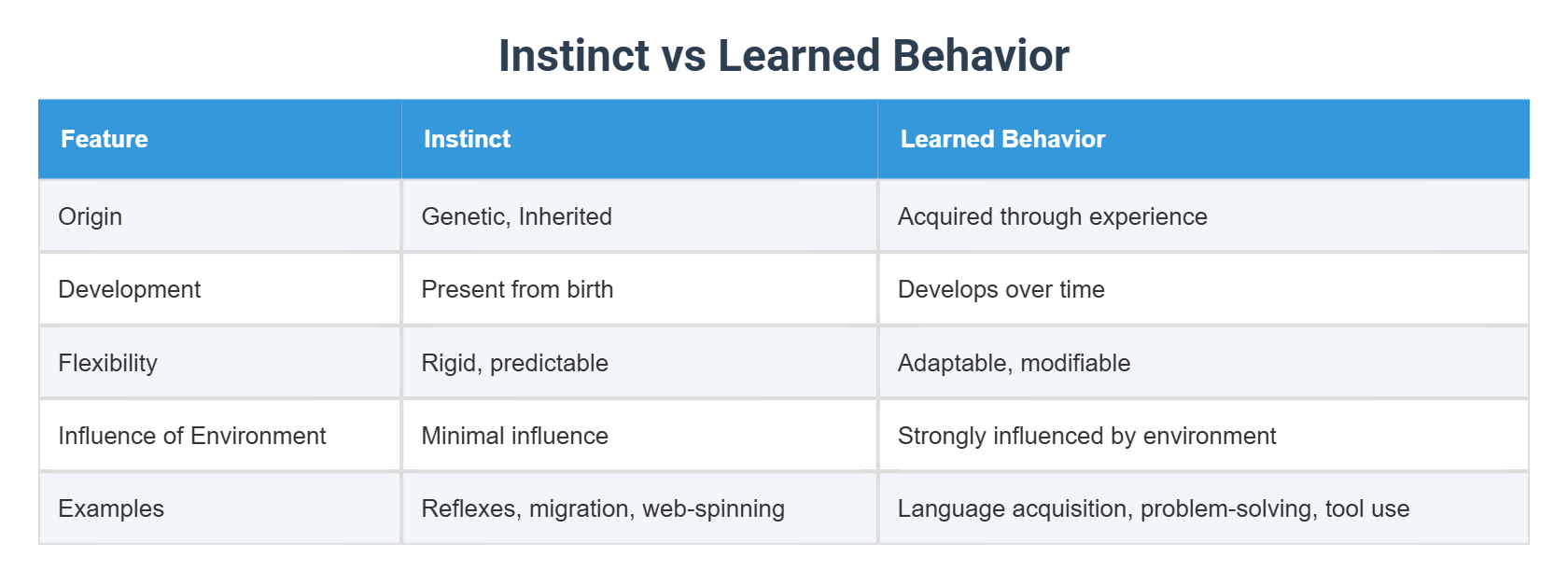 Instinct vs Learned Behavior