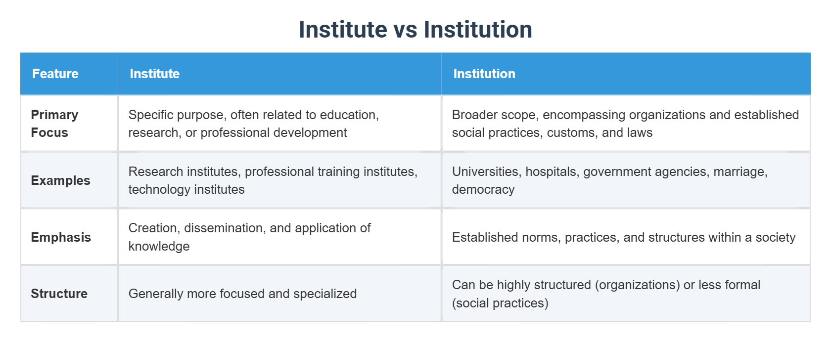 Institute vs Institution