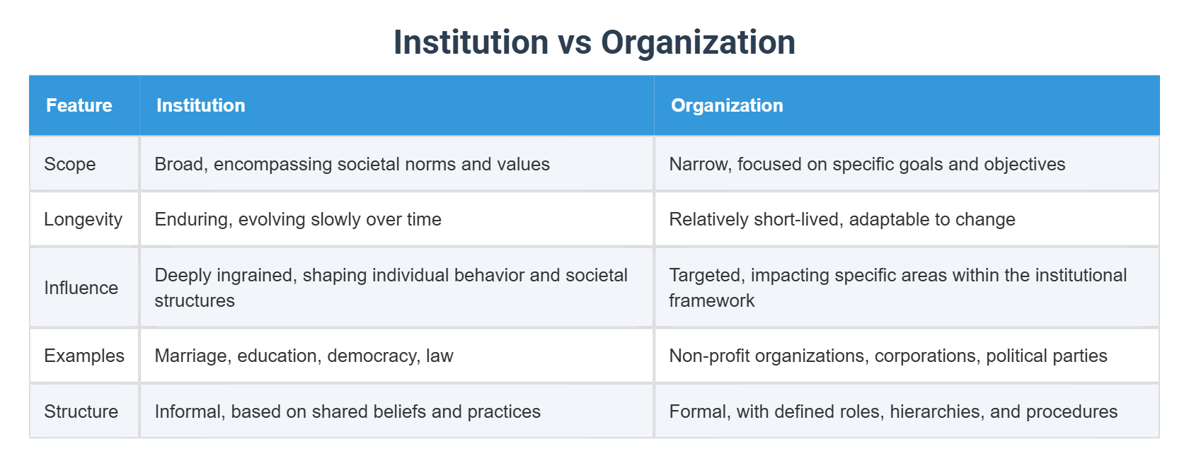 Institution vs Organization