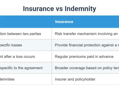 Liability vs Indemnity