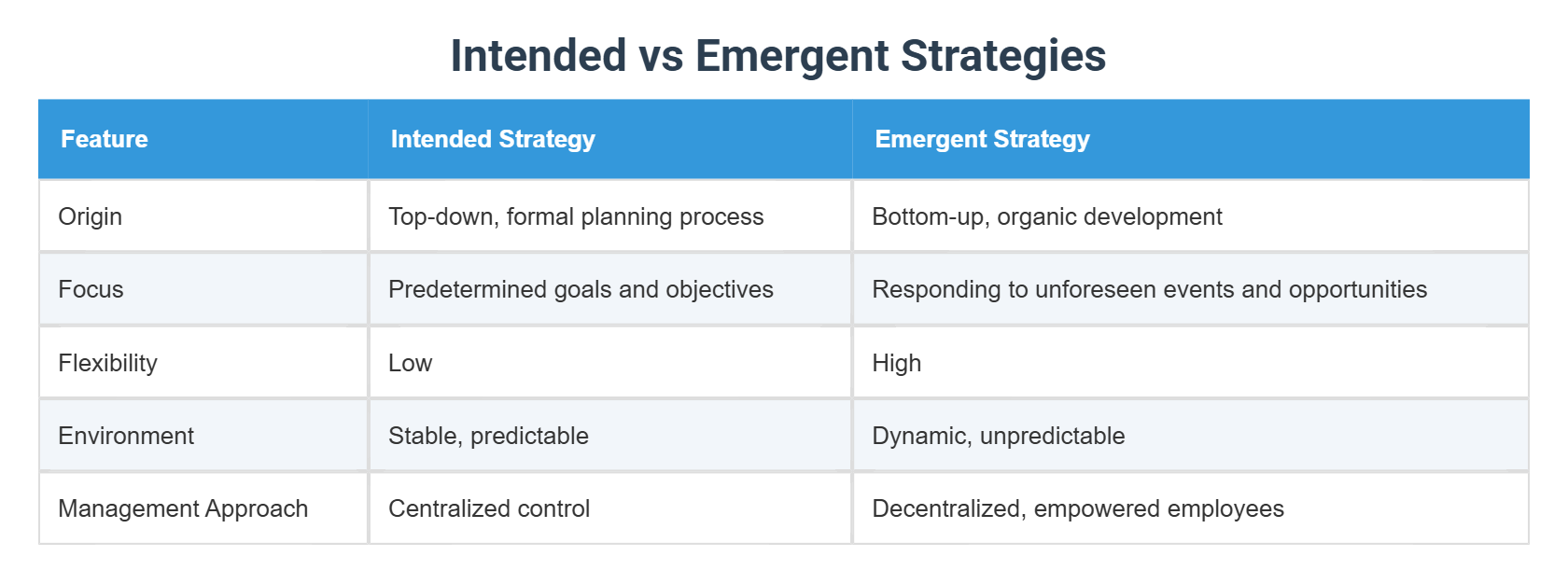 Proactive vs Reactive Strategies