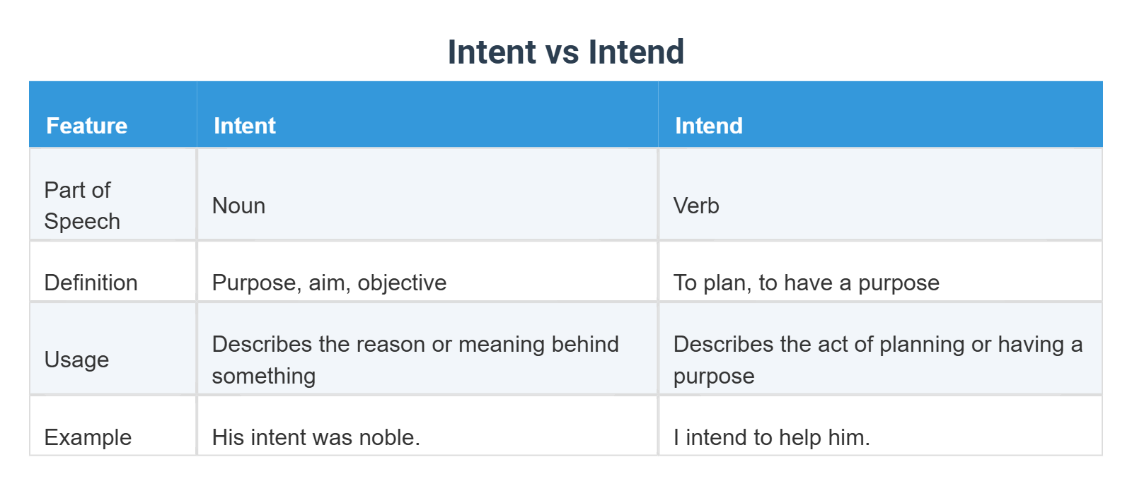 Intent vs Intend