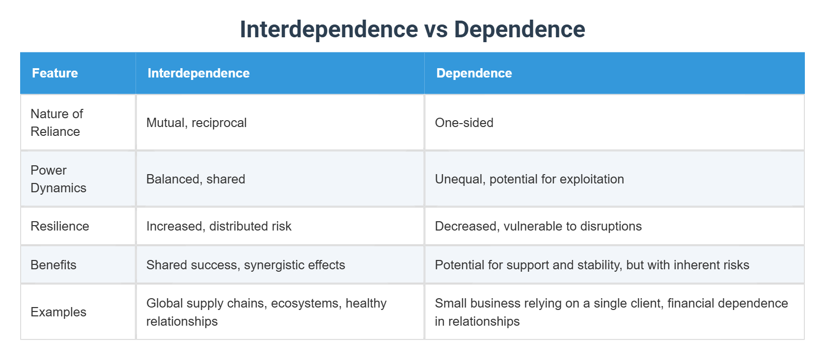 Interdependence vs Dependence