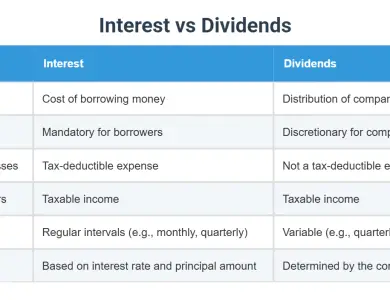 Dividends vs Earnings Per Share