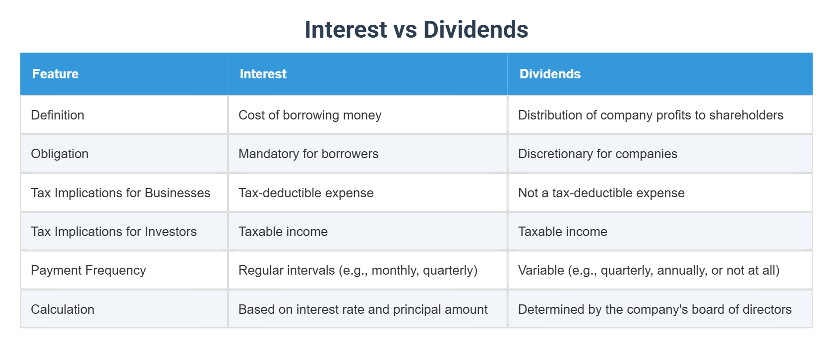 Interest vs Dividends