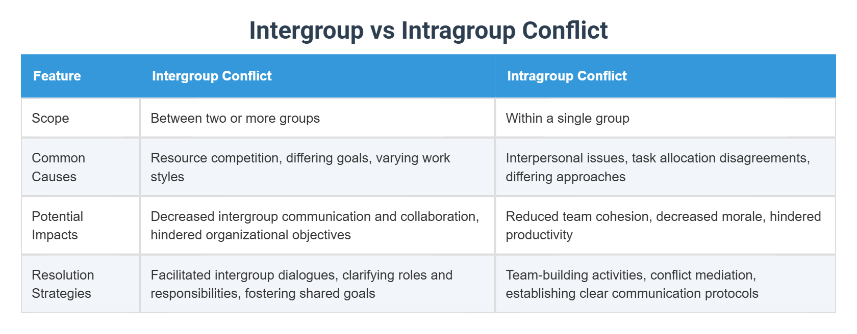 Intergroup vs Intragroup Conflict