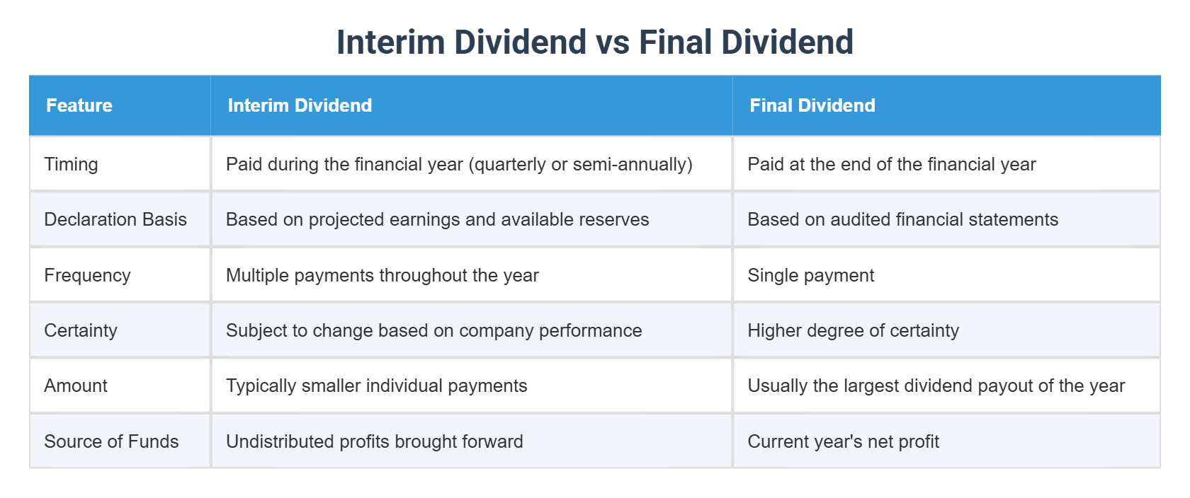 Interim Dividend vs Final Dividend