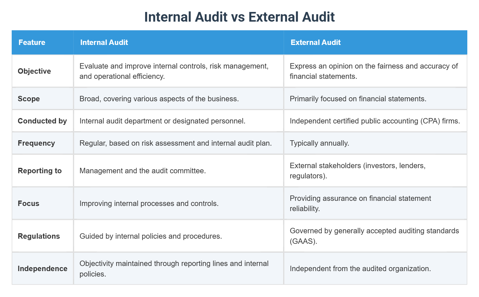 Internal Audit vs External Audit