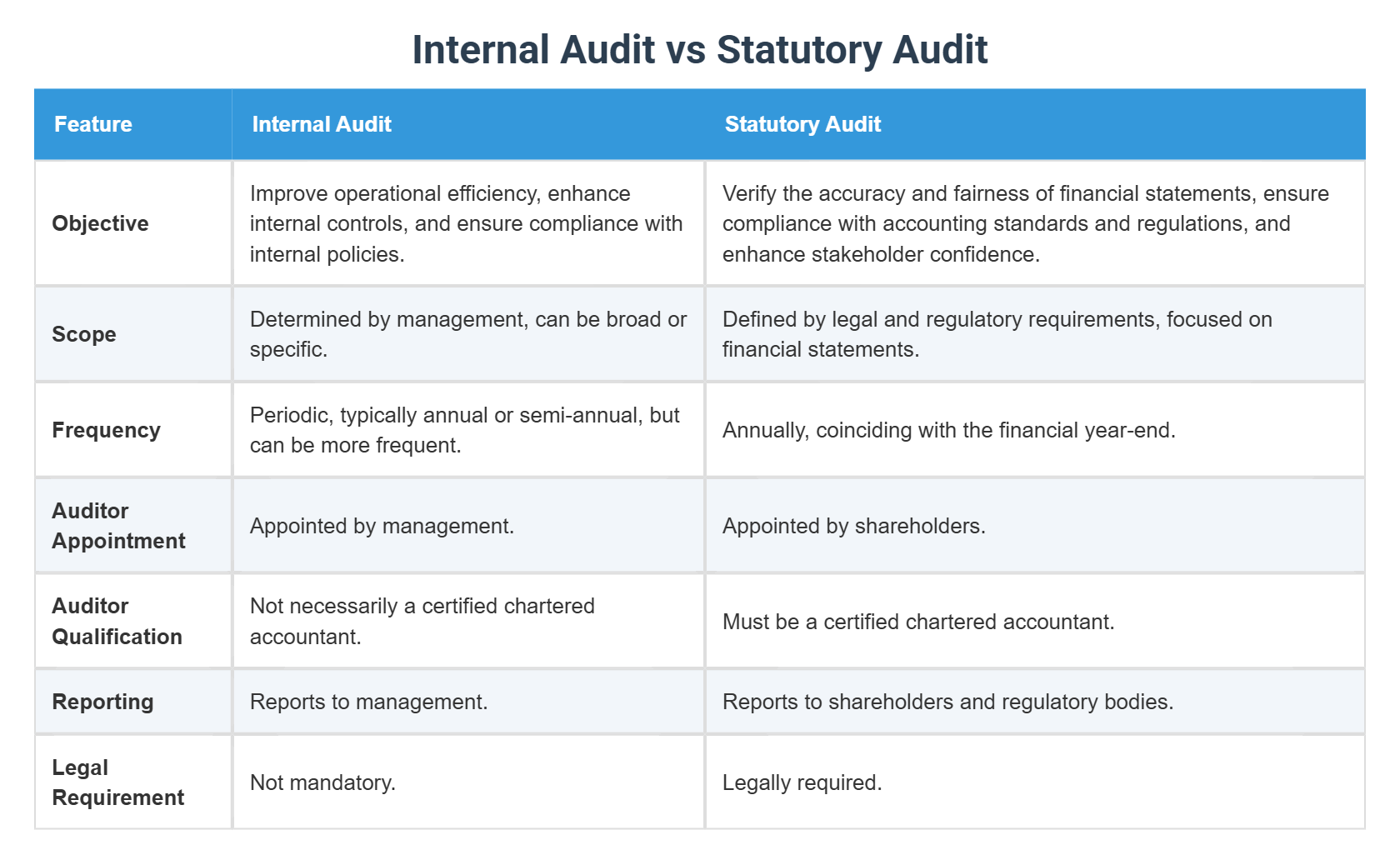 Internal Audit vs Statutory Audit